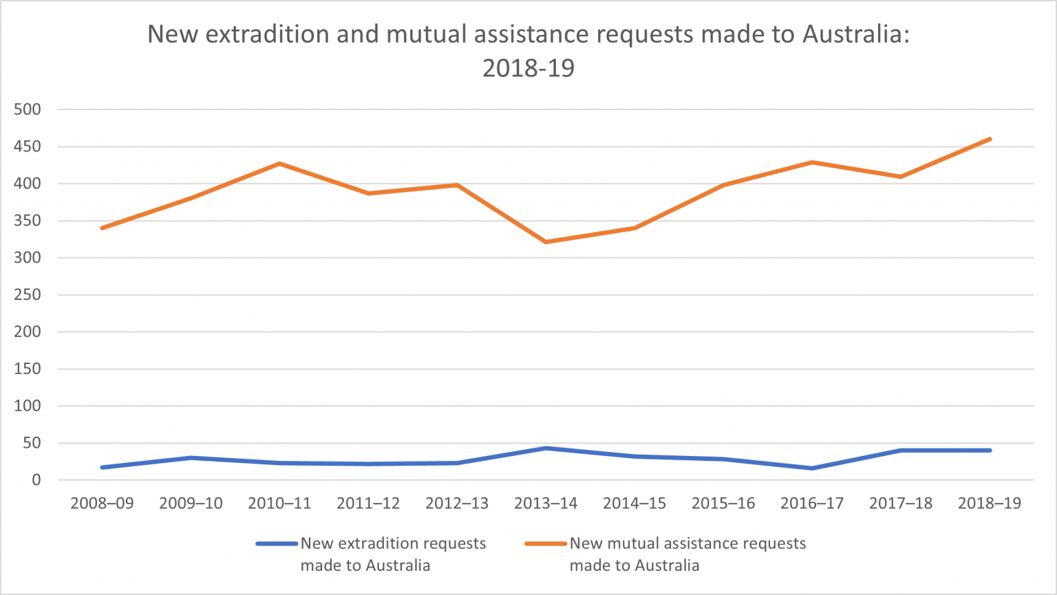 How many extradition and MLA requests does Australia receive and make ...