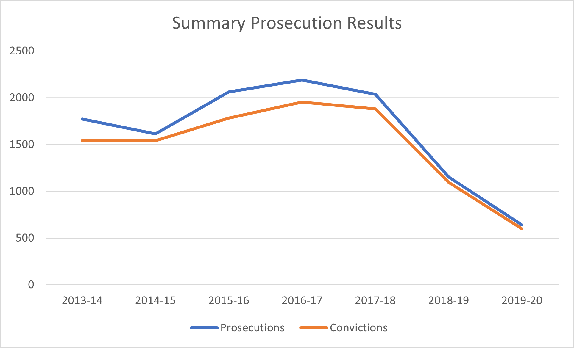 ATO tax crime prosecutions: From the small fry to the big fish | NGM ...