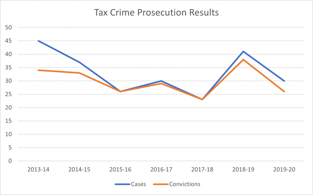 ATO tax crime prosecutions: From the small fry to the big fish | NGM ...