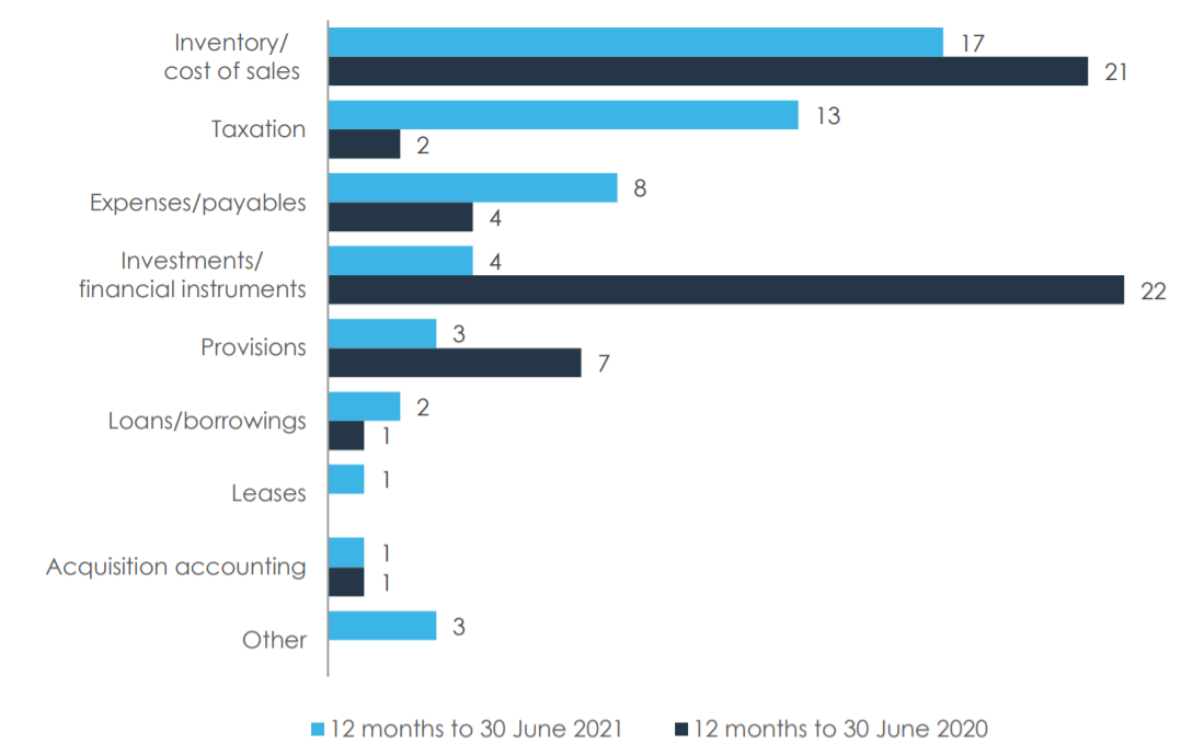 ASIC’s audit inspection findings & recommendations | NGM Lawyers