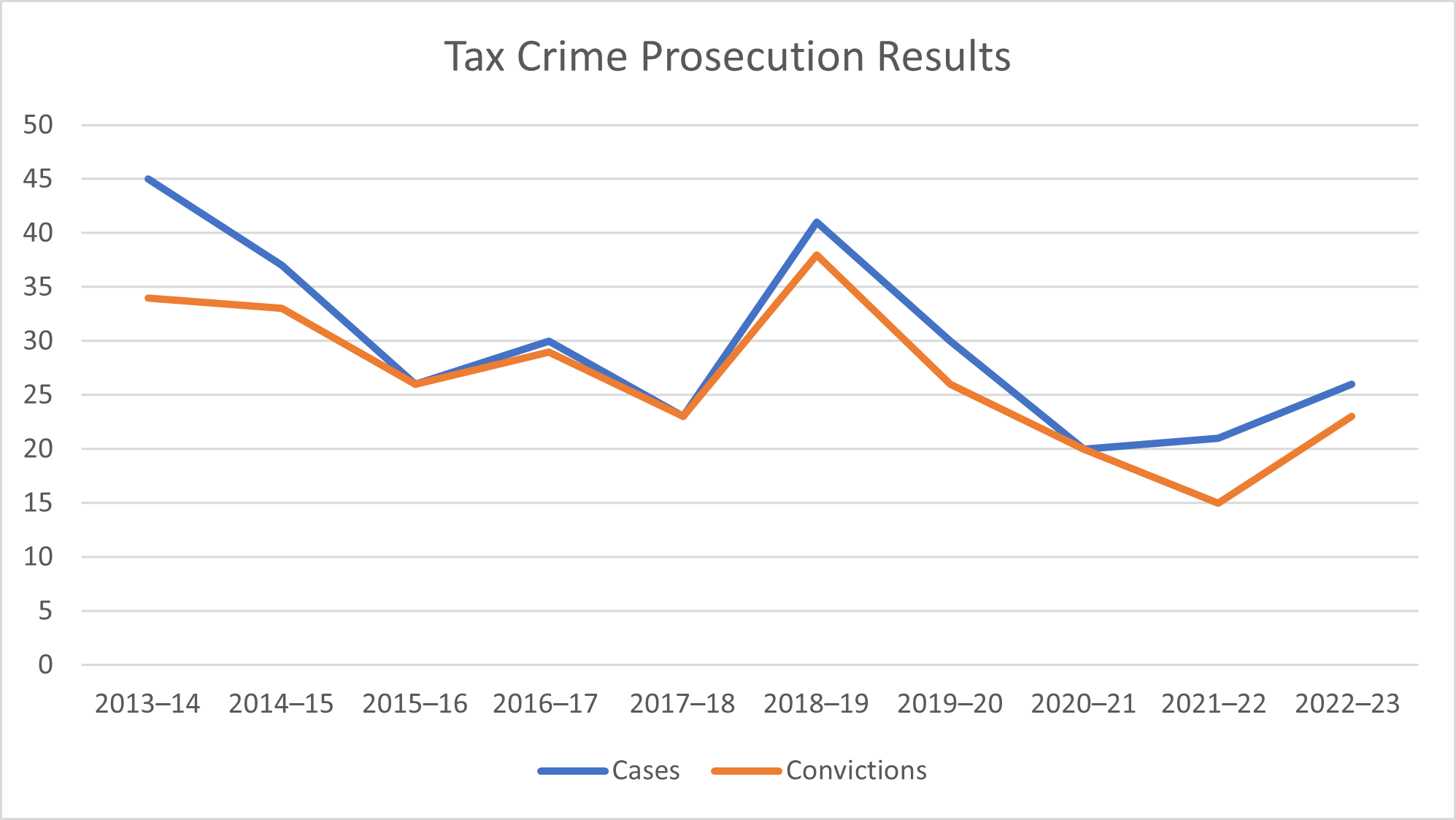 ATO tax crime prosecution results | NGM Lawyers